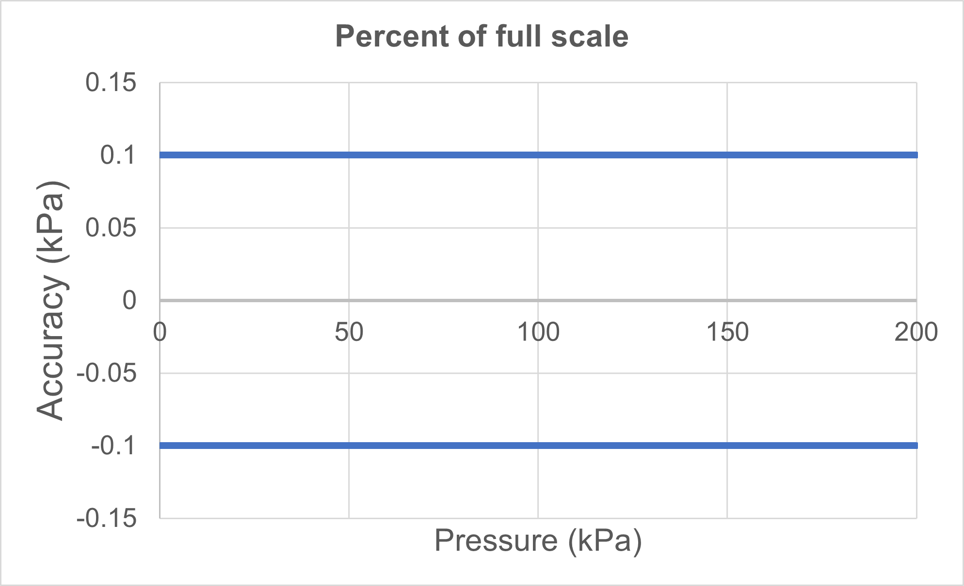 Understanding Pressure Calibrator Accuracy Specifications