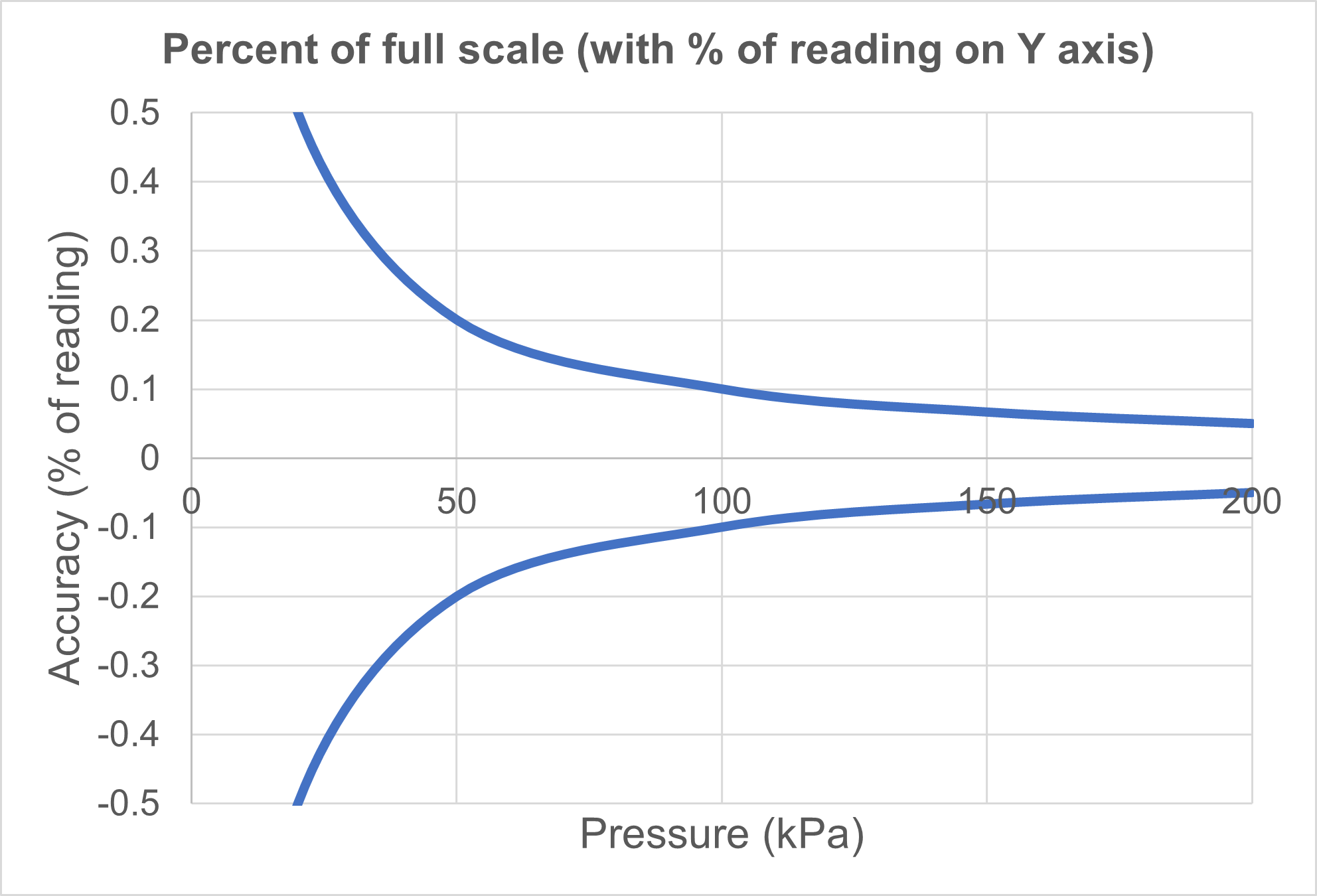 Understanding Pressure Calibrator Accuracy Specifications