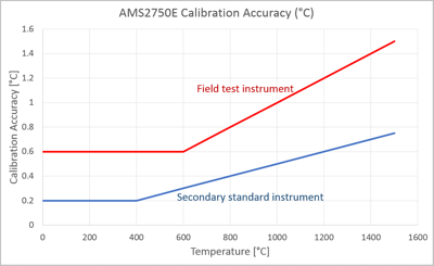 AMS2750E Heat Treatment Standard and Calibration