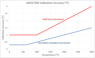 AMS2750E Heat Treatment Standard and Calibration