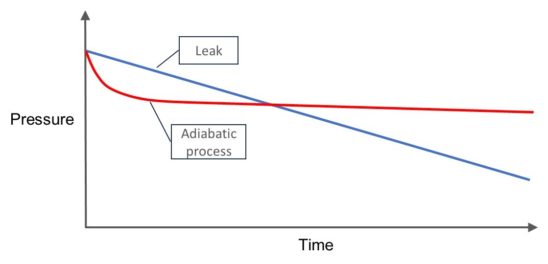 What is the adiabatic process?