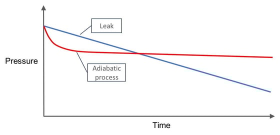 What is the adiabatic process?