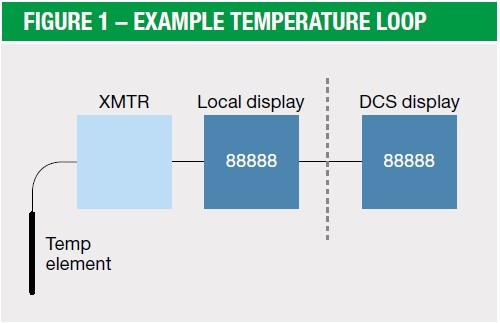 Loop calibration basics