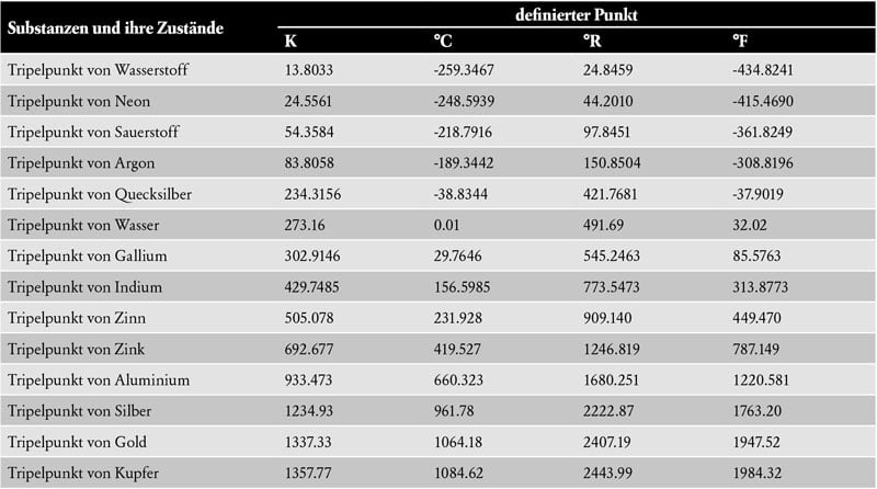 Temperatureinheiten und Umrechnung Temperatureinheiten