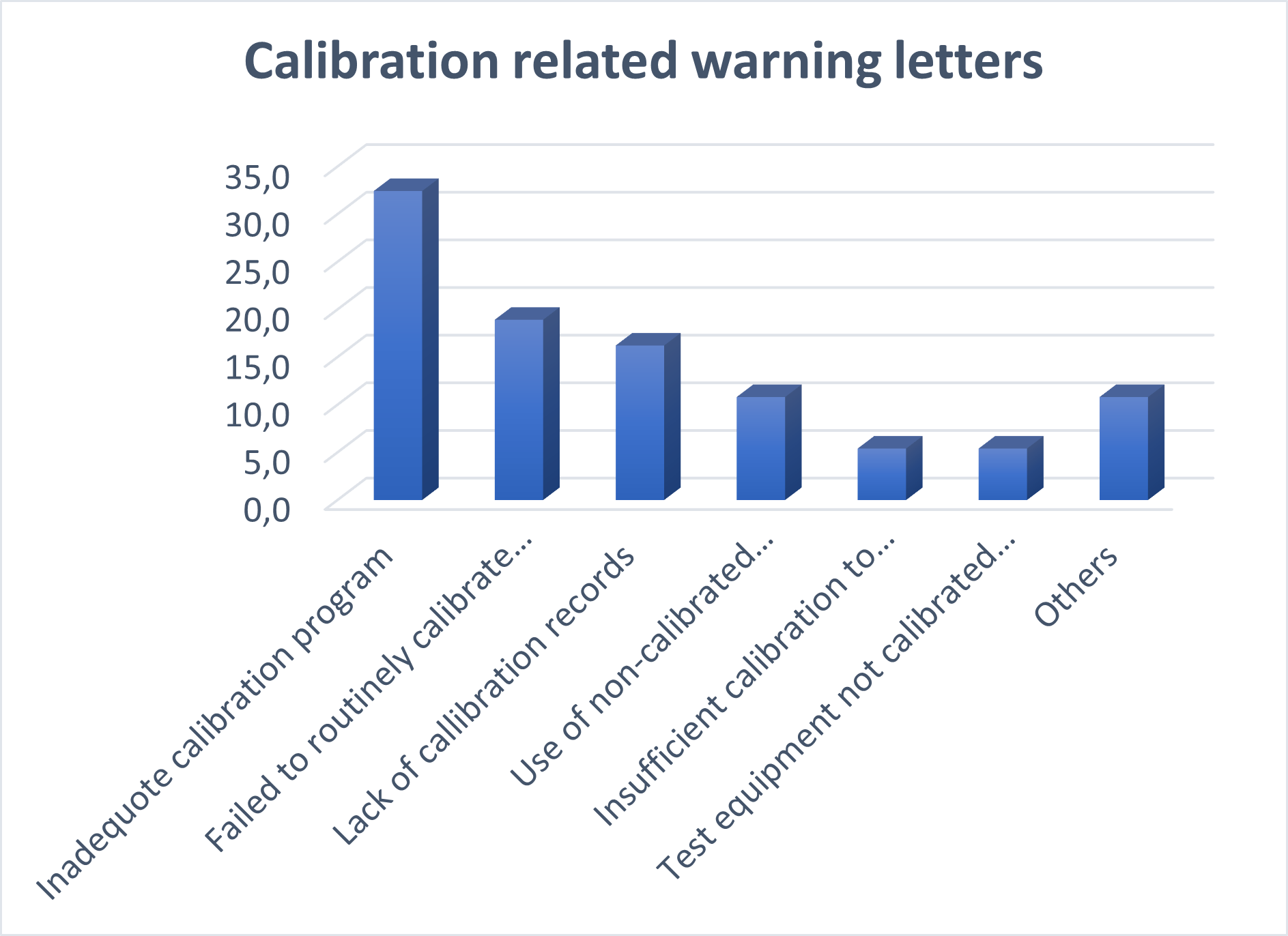 The most common calibration-related FDA warnings to pharma companies