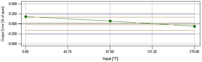 Optimal Calibration Parameters for Process Instrumentation