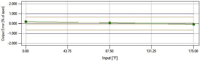 Optimal Calibration Parameters for Process Instrumentation
