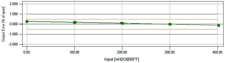 Optimal Calibration Parameters for Process Instrumentation