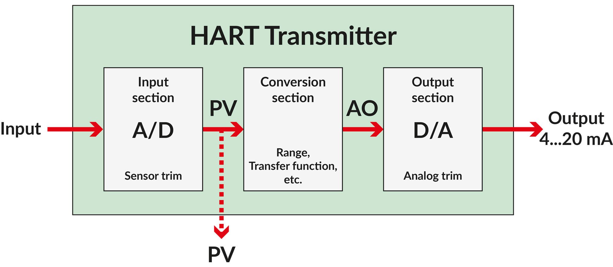 HART Communicator vs. HART Calibrator: Understanding the Key Differences