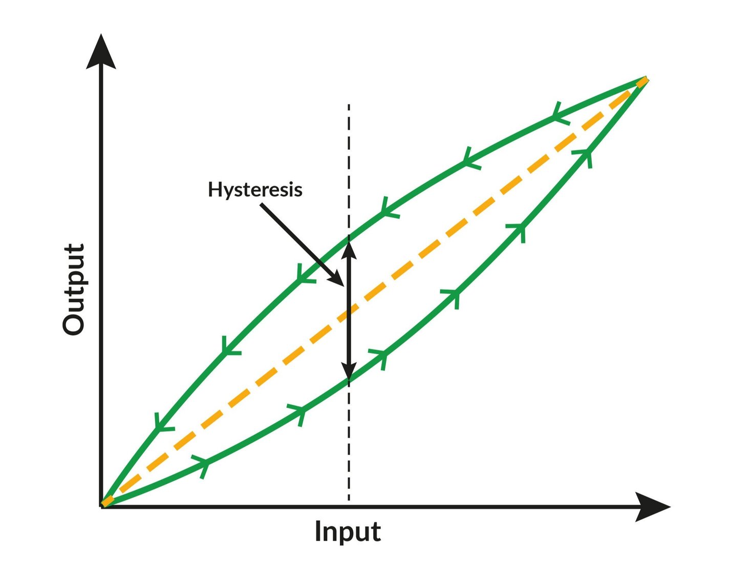 Hysteresis in pressure calibration: What you need to know
