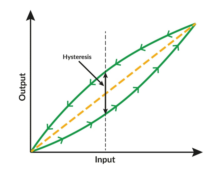Hysteresis in pressure calibration: What you need to know