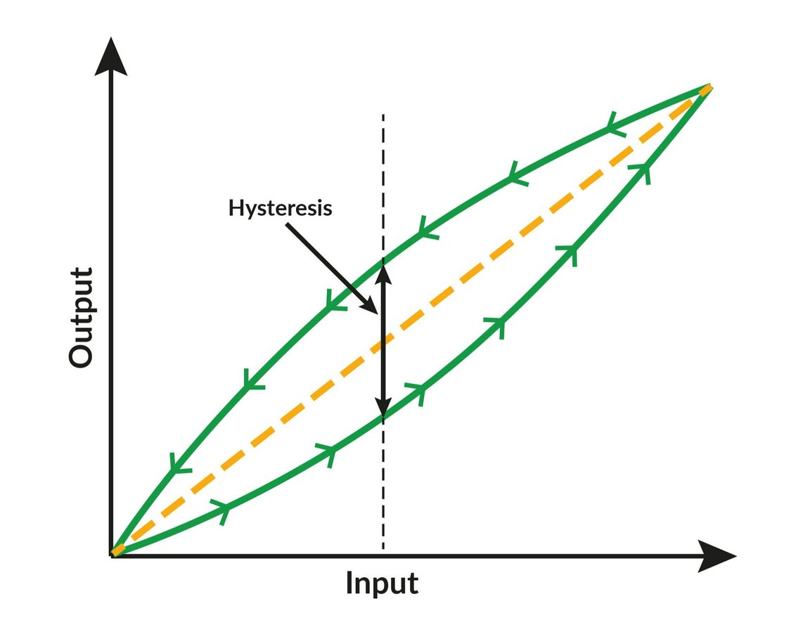 Hysteresis in pressure calibration: What you need to know