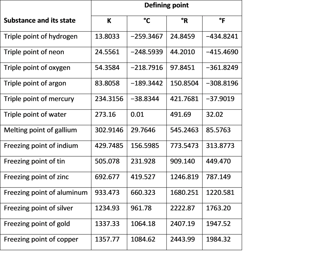 Temperature units and temperature unit conversion