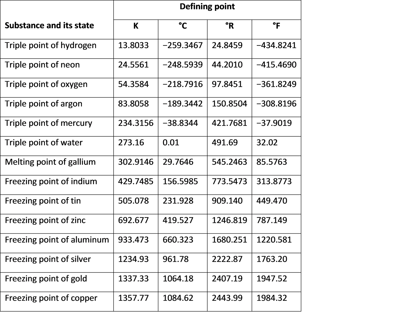 Temperature units and temperature unit conversion
