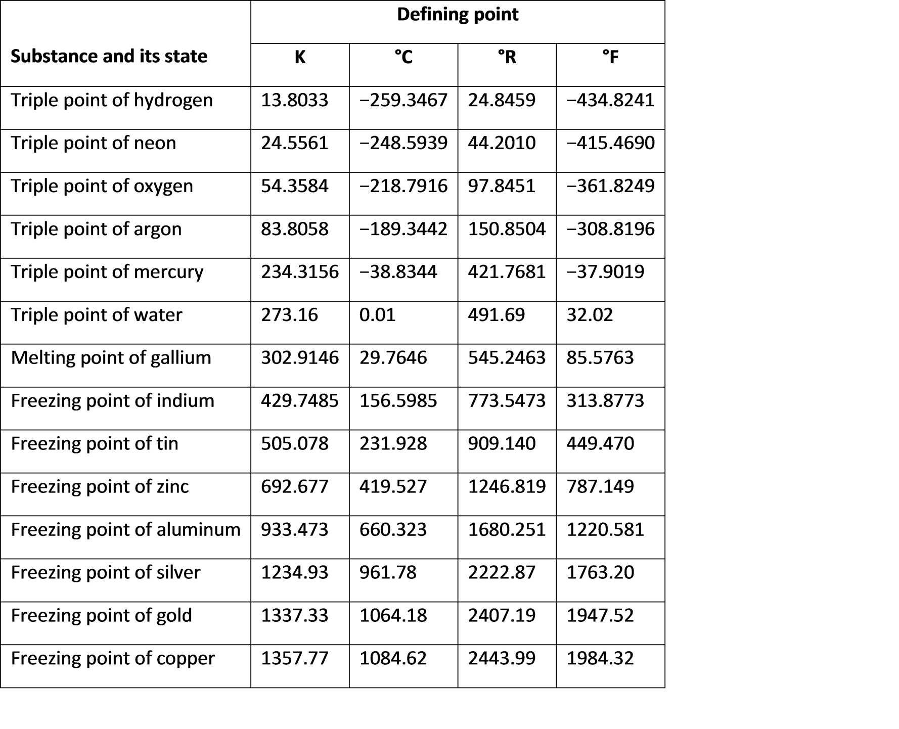 Temperature units and temperature unit conversion