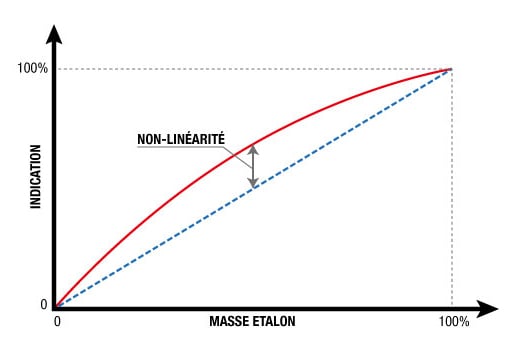 L’étalonnage des balances - Comment étalonner les instruments de pesage?