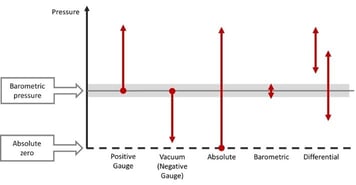 Pressure calibration basics – Pressure types