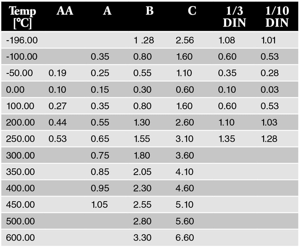 Sondes de température Pt100: ce qu’il faut savoir