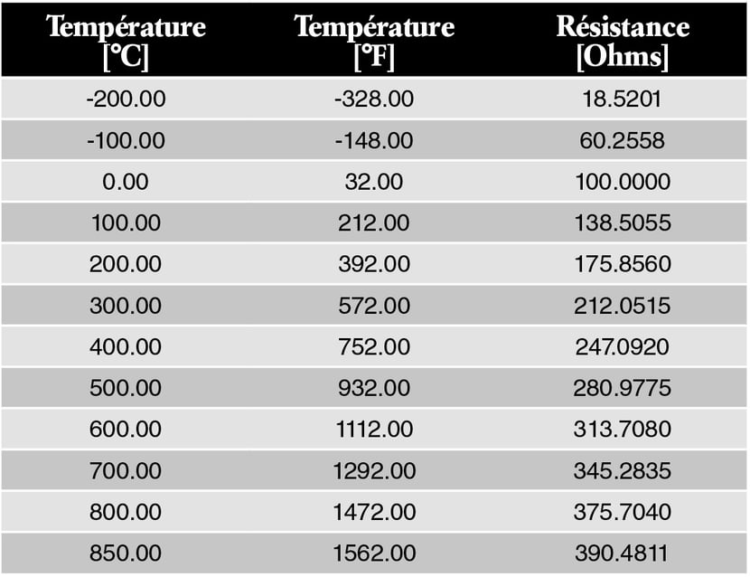 Sondes de température Pt100: ce qu’il faut savoir
