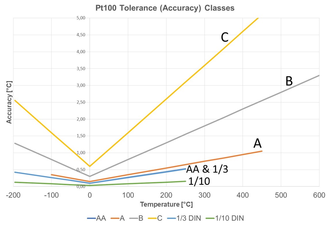 Pt100 temperature sensor – useful things to know