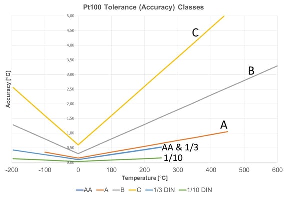 Pt100 temperature sensor – useful things to know