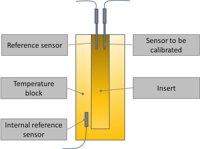 Sanitary temperature sensor calibration