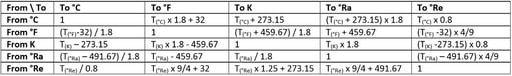Temperature units and temperature unit conversion