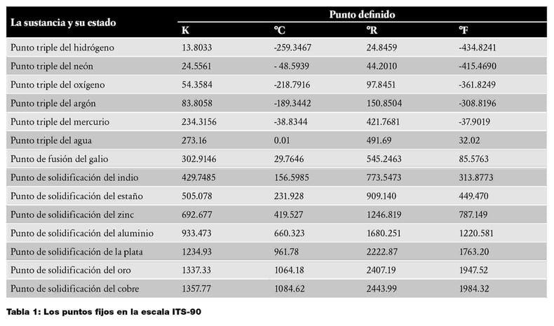 Unidades de temperatura y sus conversiones