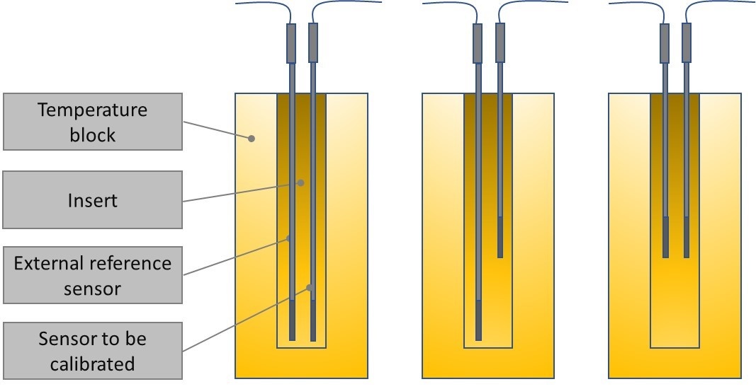 Uncertainty components of a temperature calibration using a dry block