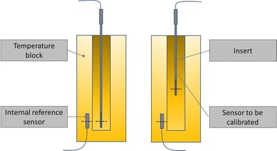 Uncertainty components of a temperature calibration using a dry block