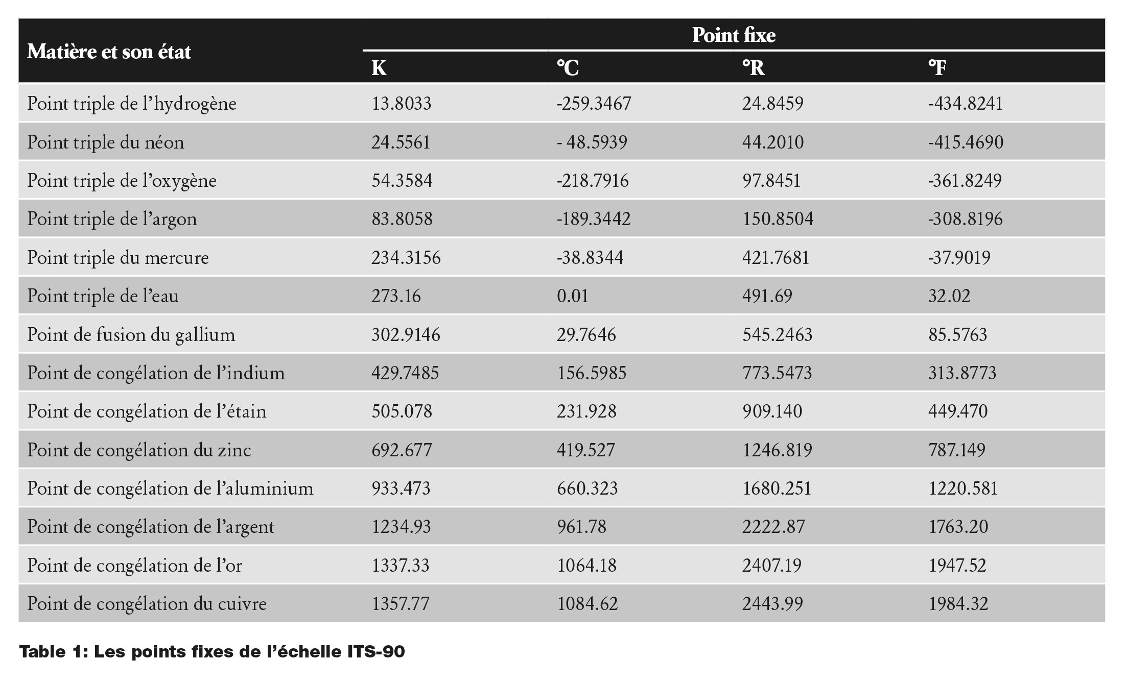 Les unités de température et leur conversion