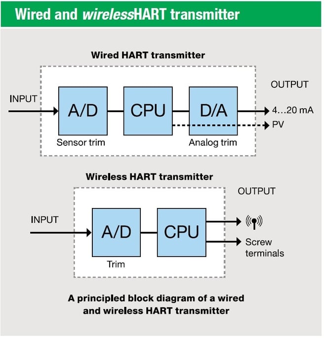 Why and how to calibrate WirelessHART transmitters?