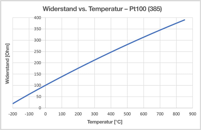 Wissenswertes zum Pt100-Temperatursensor