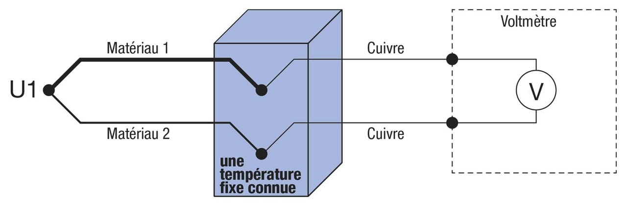 Les thermocouples : Définition et fonctionnement