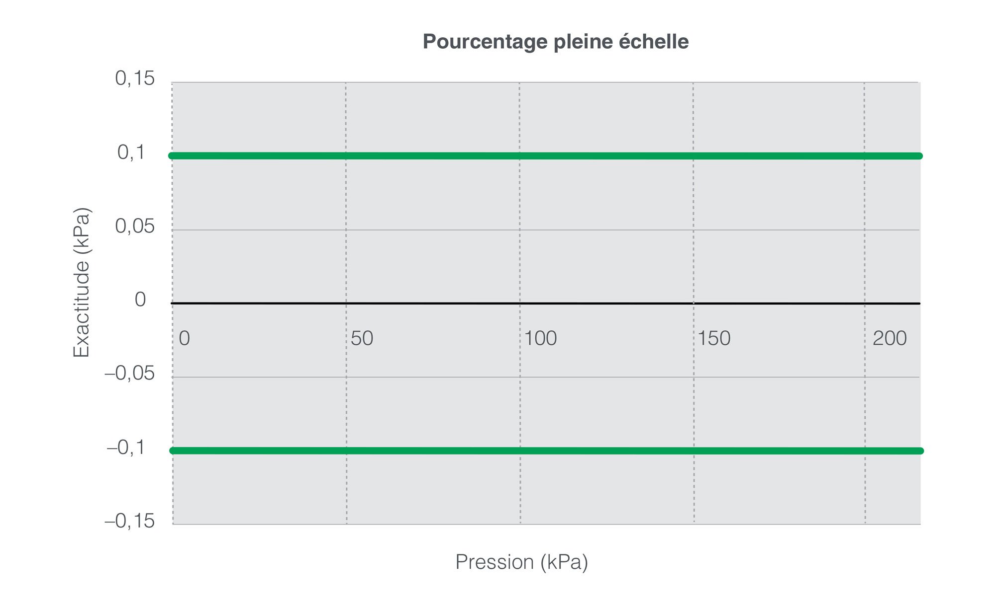Comprendre les spécifications d’exactitude des calibrateurs de pression