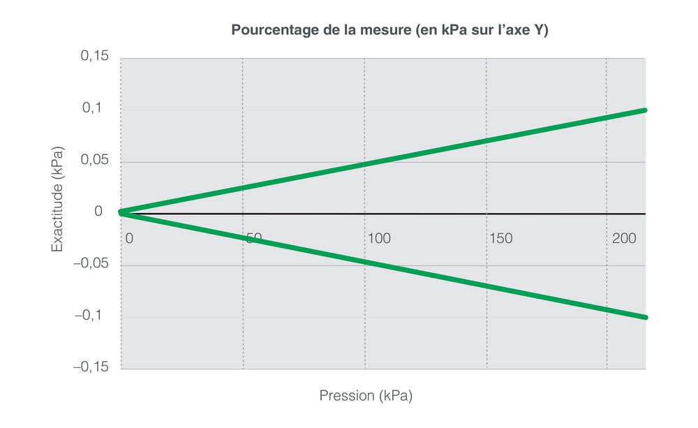 Comprendre les spécifications d’exactitude des calibrateurs de pression