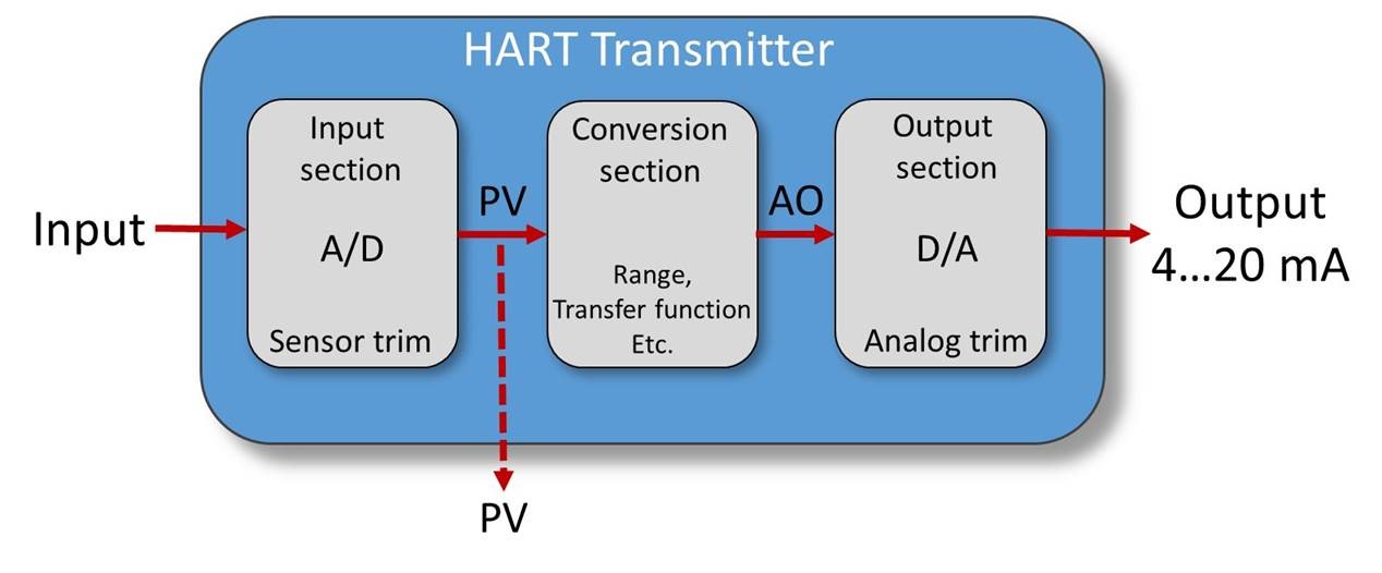 Calibration of a HART transmitter and the most common misconceptions ...