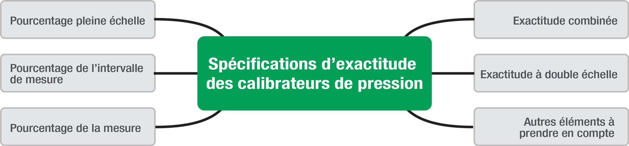 Comprendre les spécifications d’exactitude des calibrateurs de pression